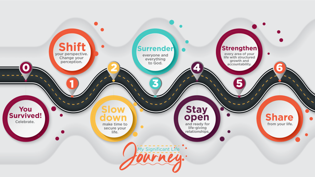 The Journey Map Stages 0 through 6 | Member